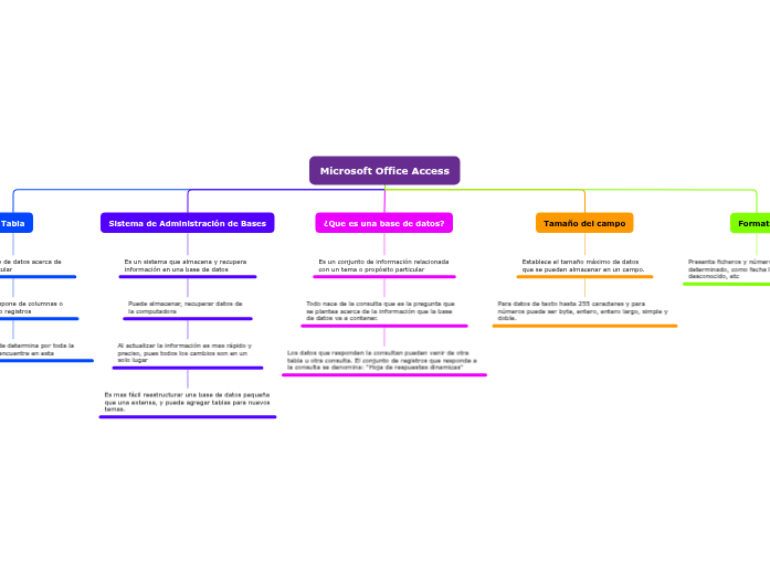 Microsoft Office Access - Mind Map