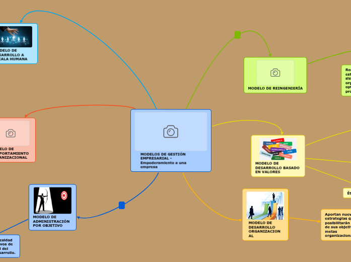 MODELOS DE GESTIÓN EMPRESARIAL - Empoderam...- Mind Map