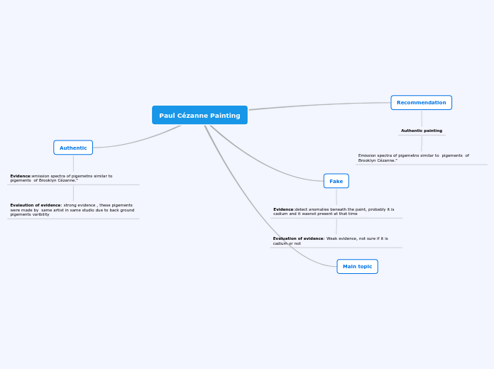 Experiment 1 - Mind Map