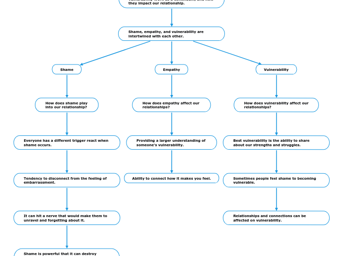 Describe how shame, empathy, and vulnerabi...- Mind Map