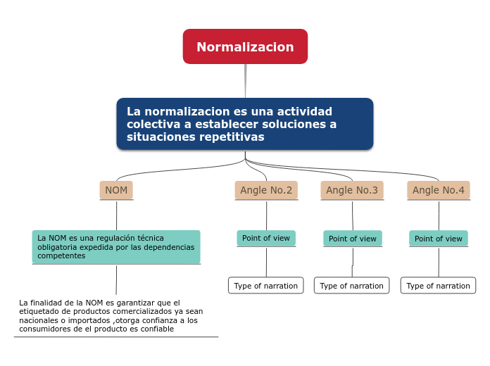 Normalizacion - Mind Map