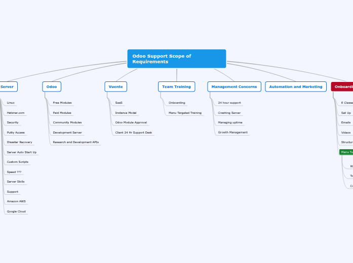 Odoo Support Scope of Requirements - Mind Map
