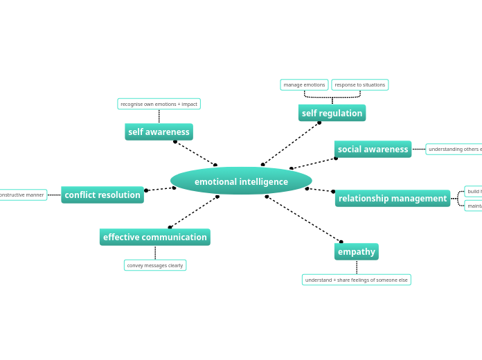 emotional intelligence - Mind Map