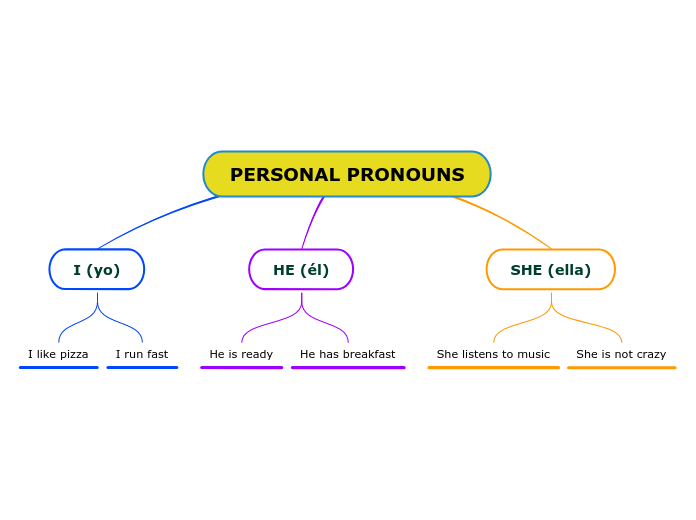 PERSONAL PRONOUNS - Mind Map