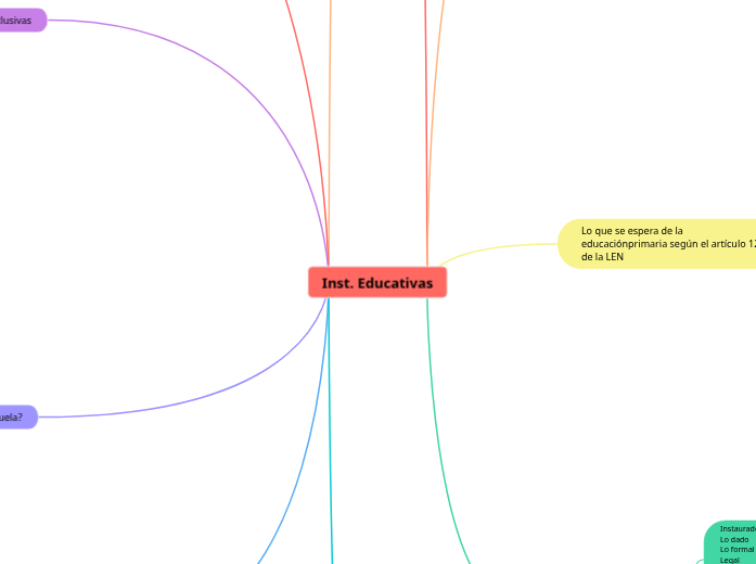 Inst. Educativas - Mind Map