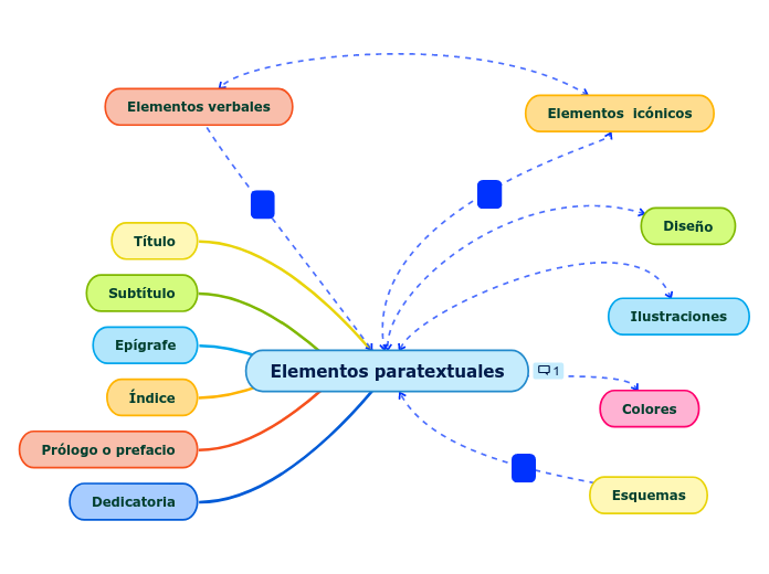 Elementos paratextuales - Mind Map