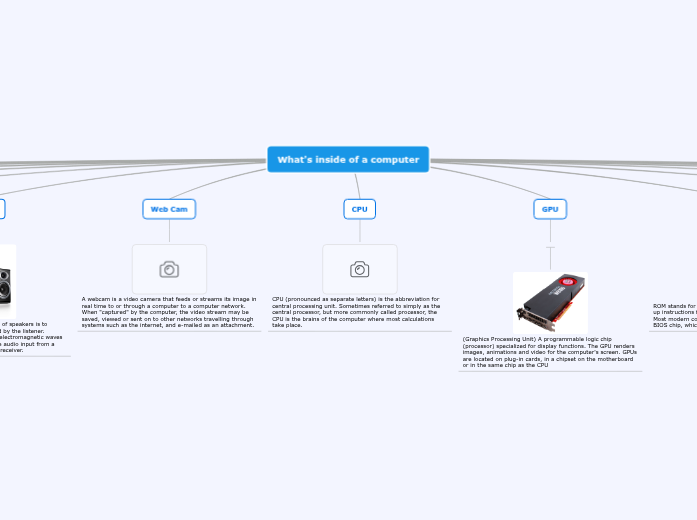 What is a computer - Mind Map
