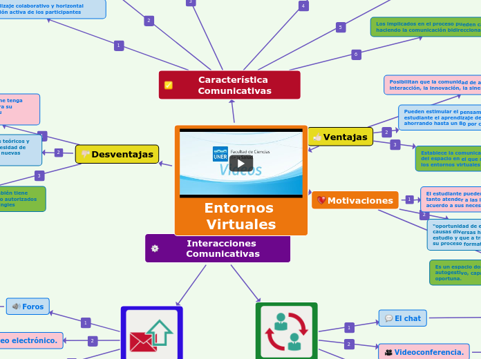 Entornos Virtuales - Mind Map