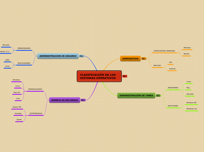 CLASIFICACIÓN DE LOS SISTEMAS OPERATIVOS - Mind Map