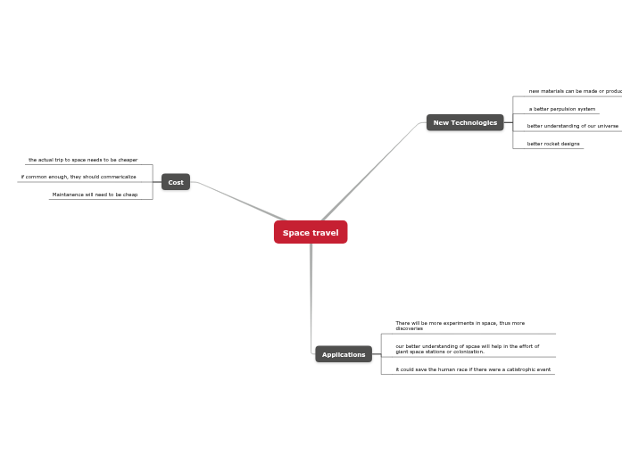 Space travel - Mind Map