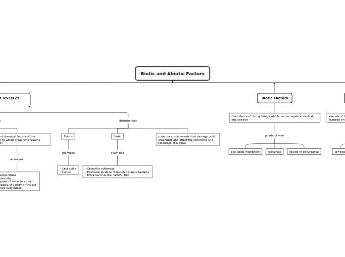 Biotic and Abiotic Factors - Mind Map
