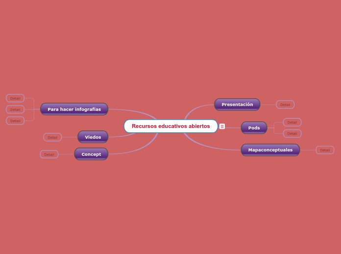 Recursos educativos abiertos - Mind Map
