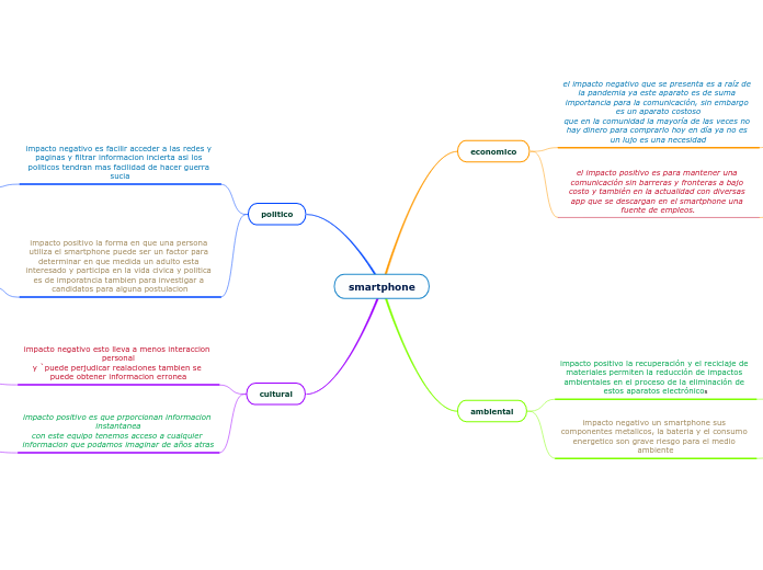 smartphone - Mind Map