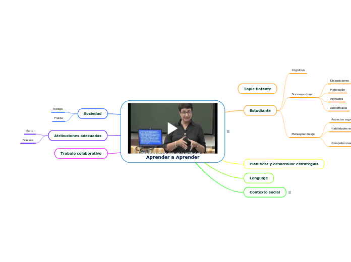 Aprender a Aprender - Mind Map