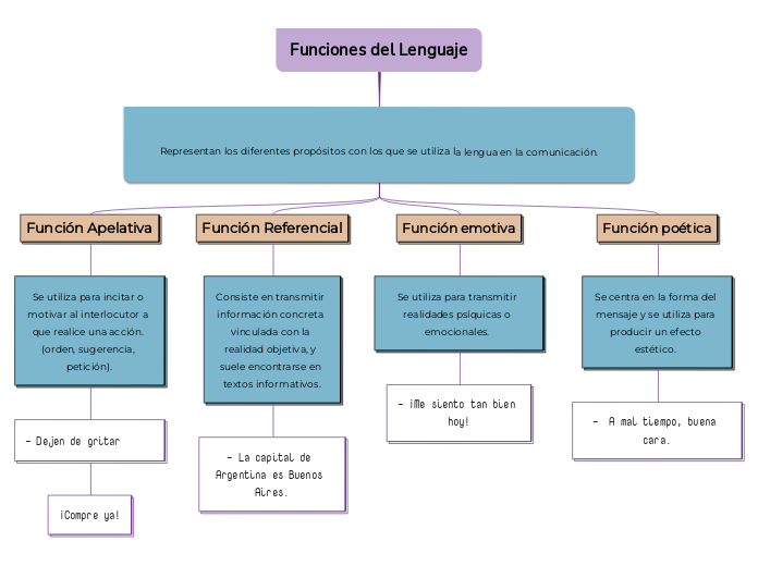 Funciones del Lenguaje - Mind Map