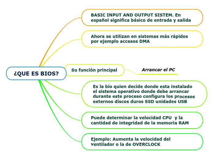 ¿QUE ES BIOS? - Mind Map