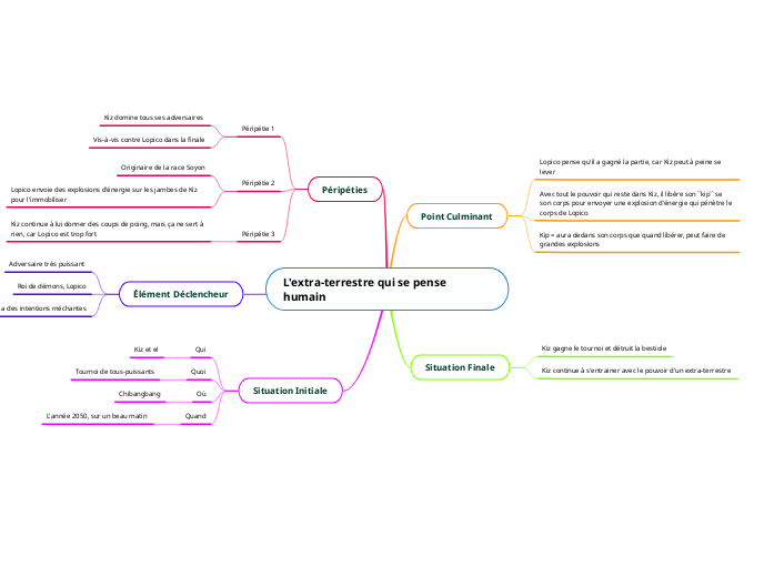 L'extra-terrestre qui se pense humain - Mind Map