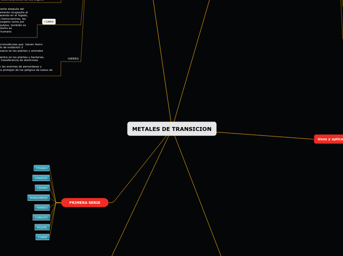 METALES DE TRANSICION - Mind Map