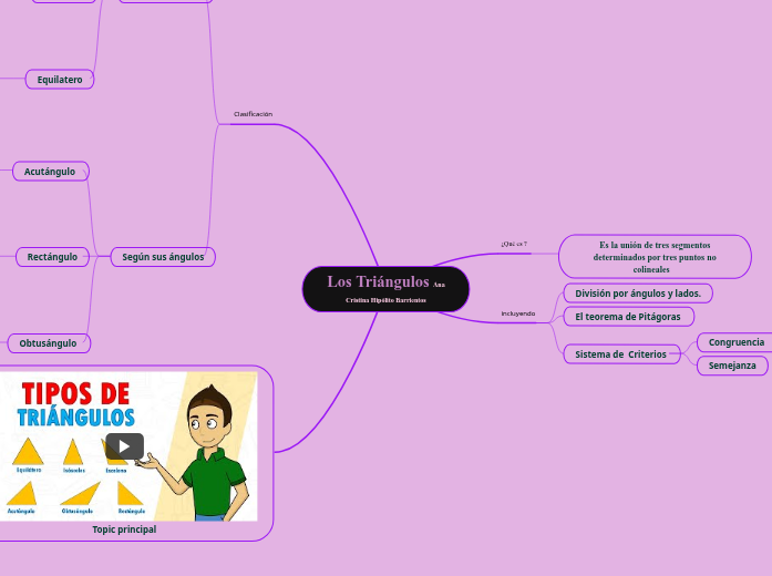 Los Triángulos Ana Cristina Hipólito Barri...- Mind Map