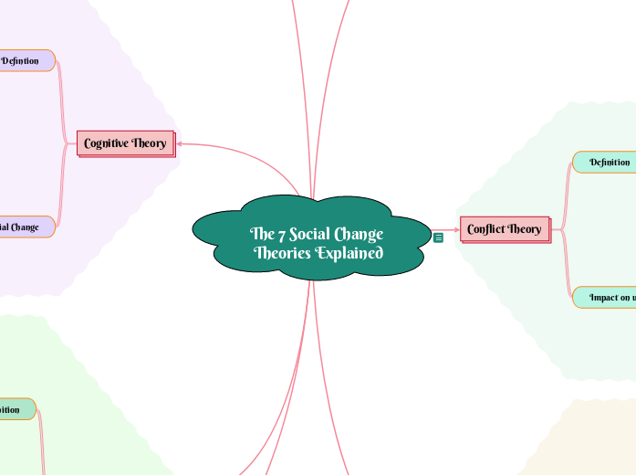 The 7 Social Change Theories Explained - Mind Map