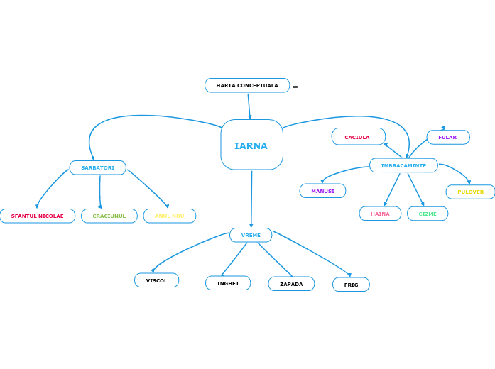 HARTA CONCEPTUALA - Mind Map