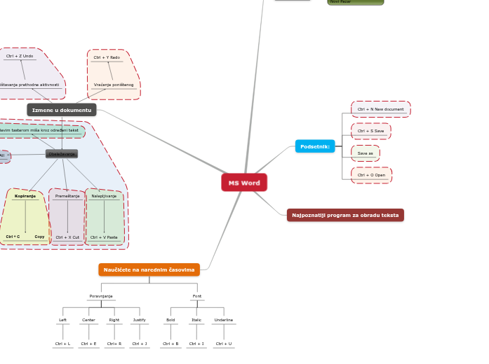 priprema izmene u dokumentu mindomo - Mind Map