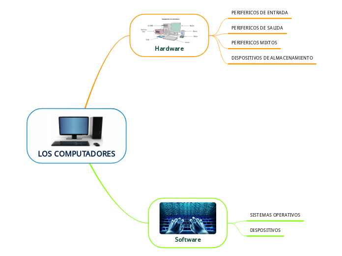 LOS COMPUTADORES - Mind Map