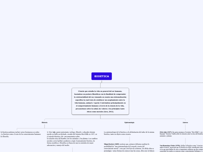 BIOETICA - Mind Map