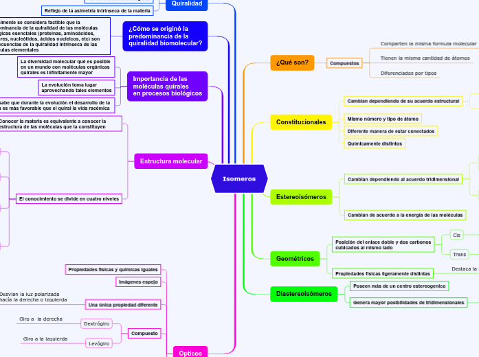 Isomeros - Mind Map