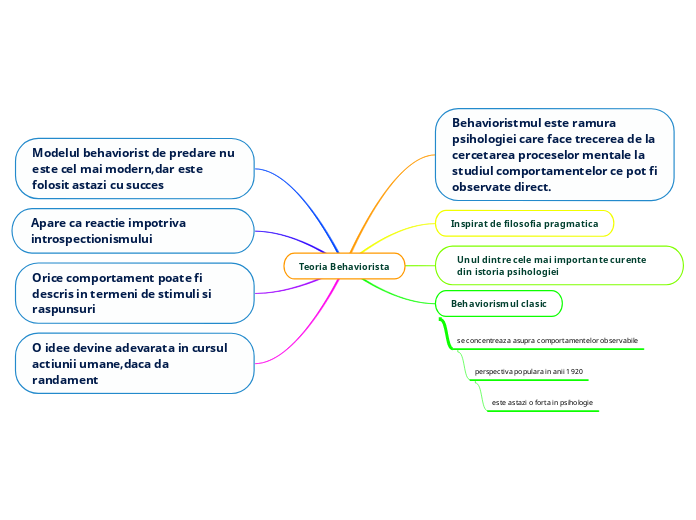 Teoria Behaviorista - Mind Map