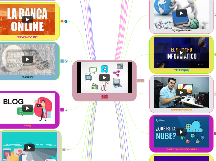 TIC - Mind Map