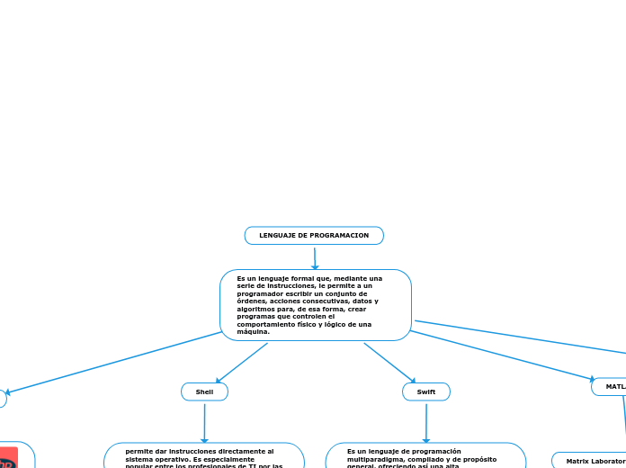 LENGUAJE DE PROGRAMACION - Mind Map