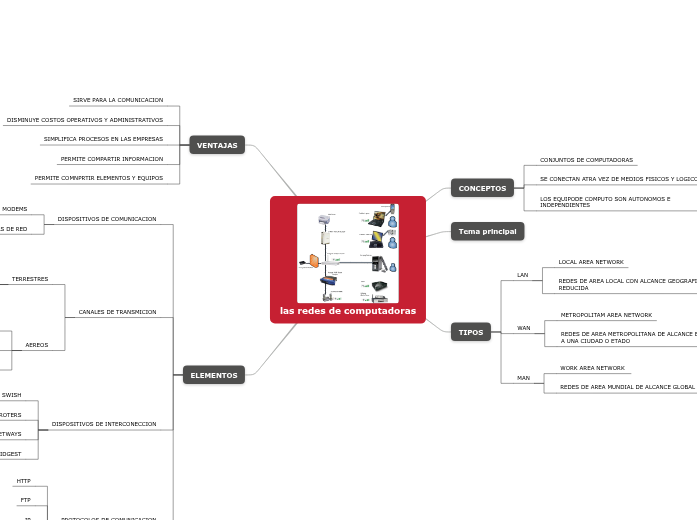 las redes de computadoras - Mind Map