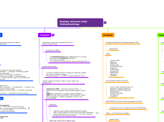 Multiple Sclerosis (MS) Pathophysiology - Mind Map