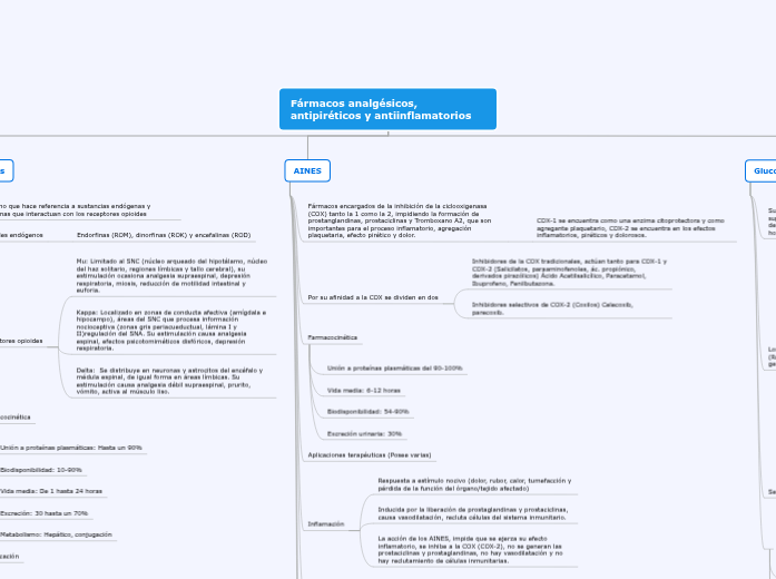 Fármacos analgésicos, antipiréticos y anti...- Mind Map