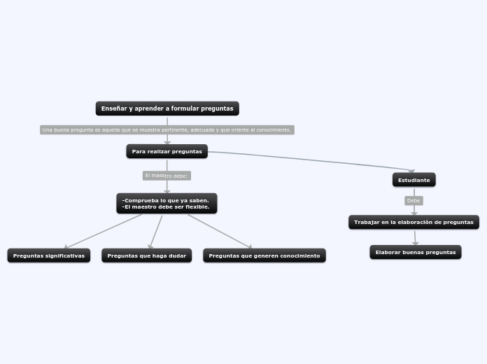 Enseñar y aprender a formular preguntas - Mind Map