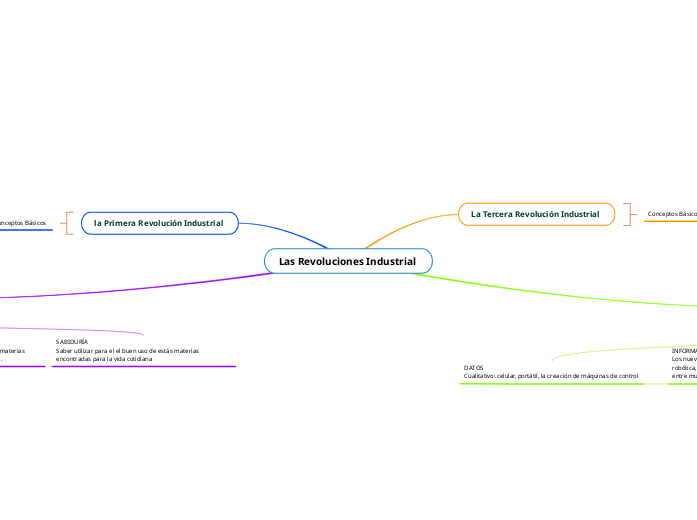Las Revoluciones Industrial - Mind Map