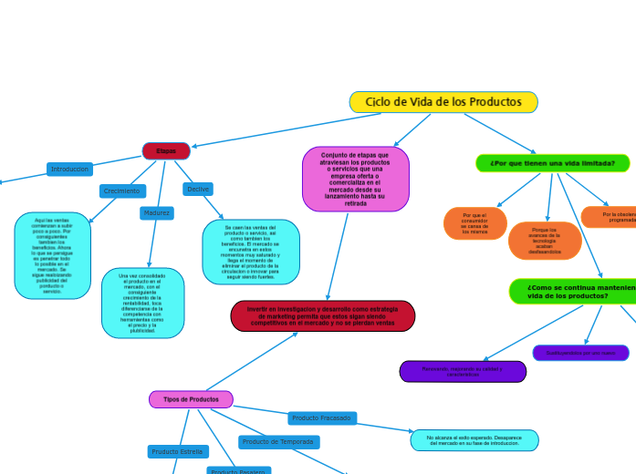 IDP_G5_Analy.Gomez - Mind Map