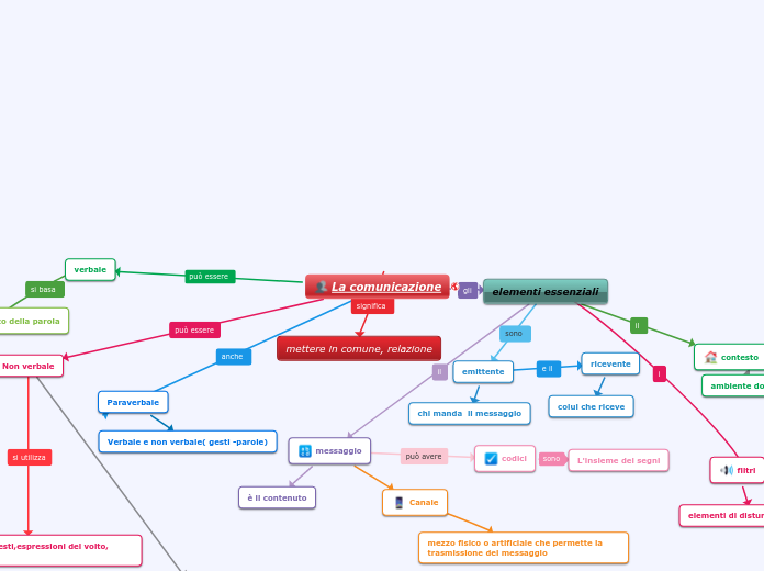 La comunicazione - Mind Map