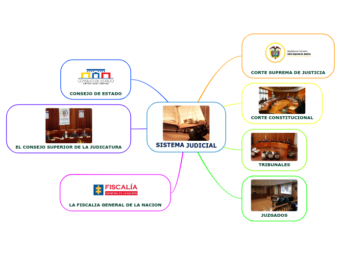 SISTEMA JUDICIAL - Mind Map
