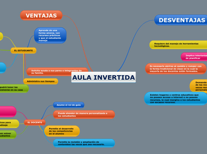 AULA INVERTIDA - Mind Map