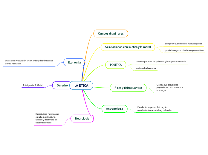 LA ETICA - Mind Map