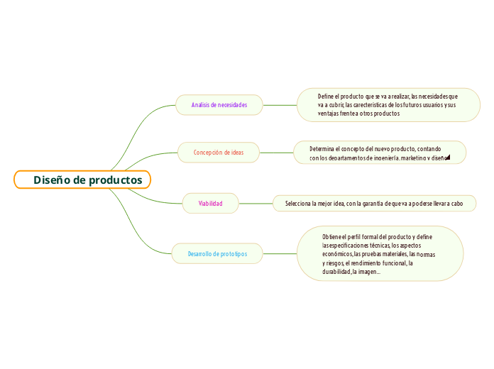 Diseño de productos - Mind Map