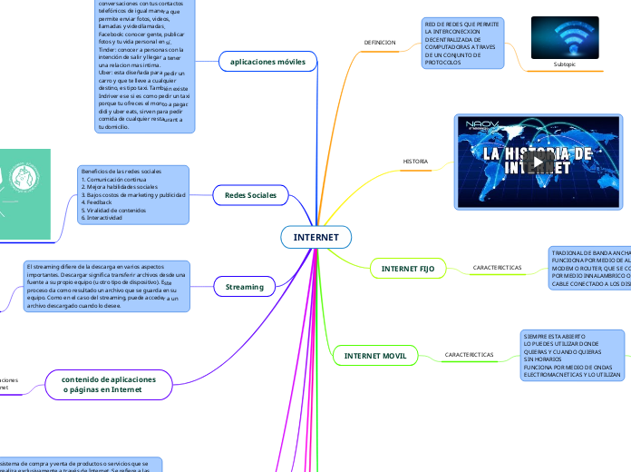 INTERNET - Mind Map