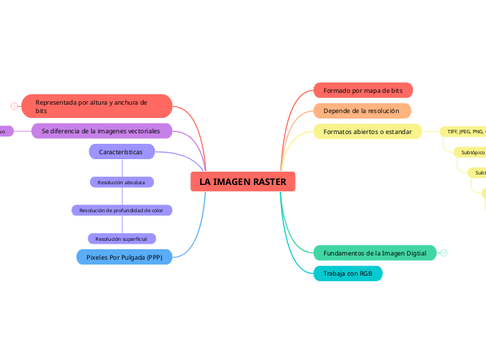 LA IMAGEN RASTER - Mind Map
