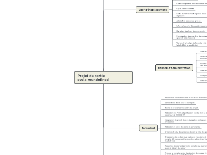 Projet de sortie scolaire - Mind Map