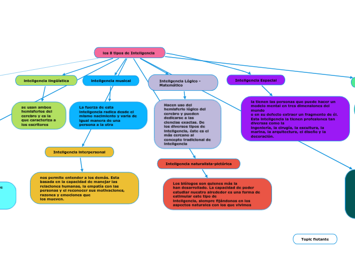 los 8 tipos de Inteligencia - Mind Map
