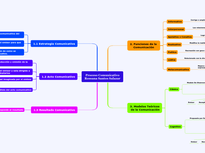 Proceso Comunicativo Rossana Santos Salaza...- Mind Map