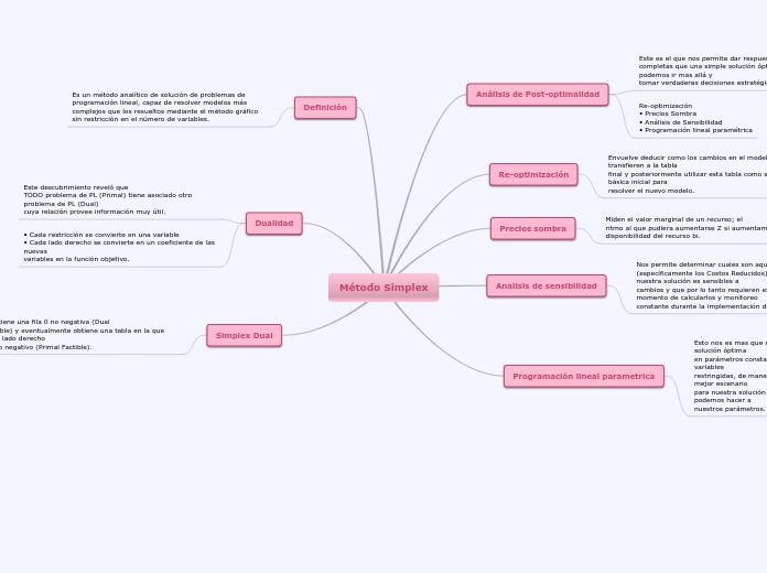 Método Simplex - Mind Map