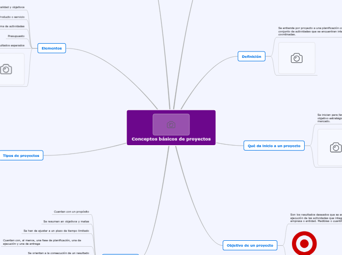 Conceptos básicos de proyectos | Mapa mental Mindomo